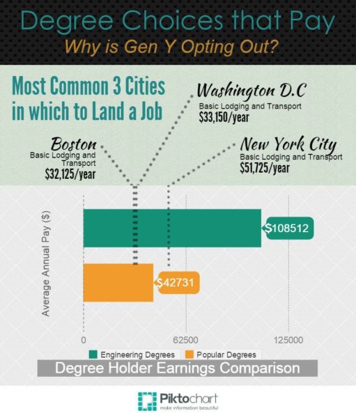 Degree Choices That Pay: Why is generation Y opting out?