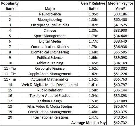 Degree Choices That Pay: Why is generation Y opting out?