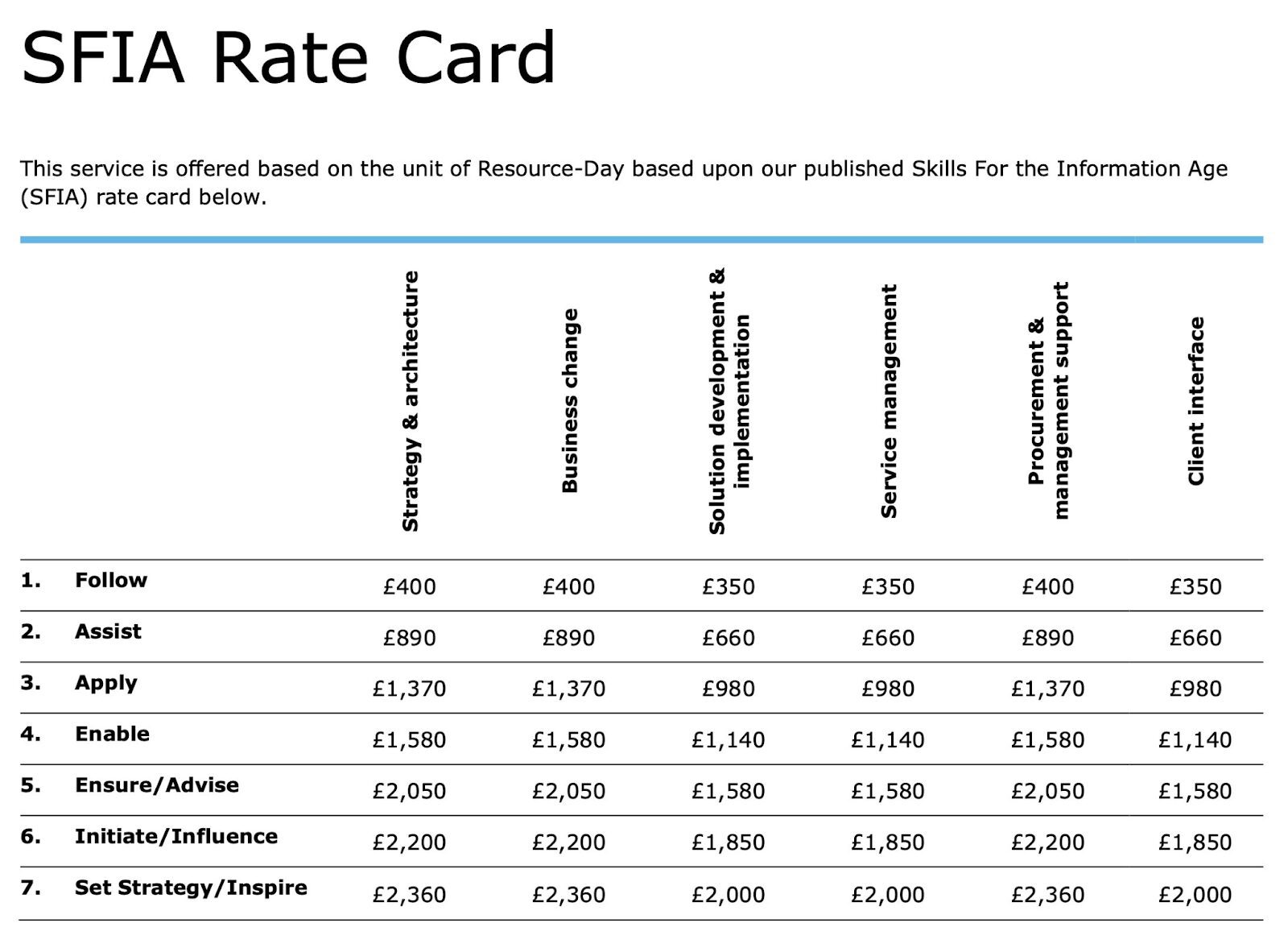 IT consultant rates: A reference manual for command top-tier rates